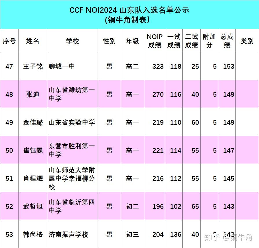 青岛12名同学在列！CCF NOI2024 山东队入选名单公示 - 知乎