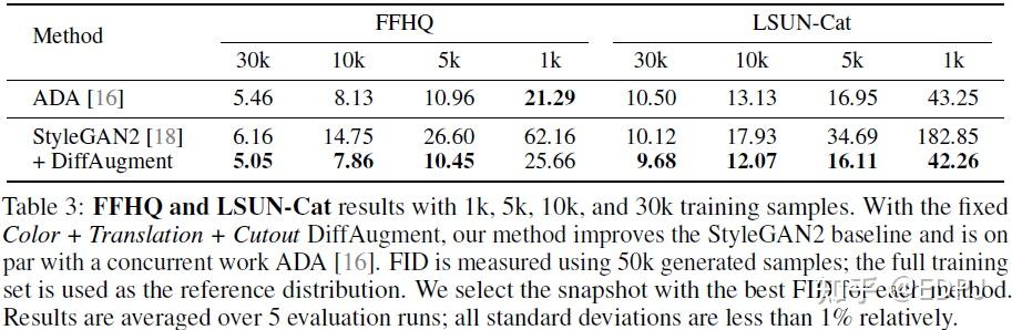 （2020，DA）用于数据高效 GAN 训练的可鉴别数据增强（Differentiable Augmentation） - 知乎