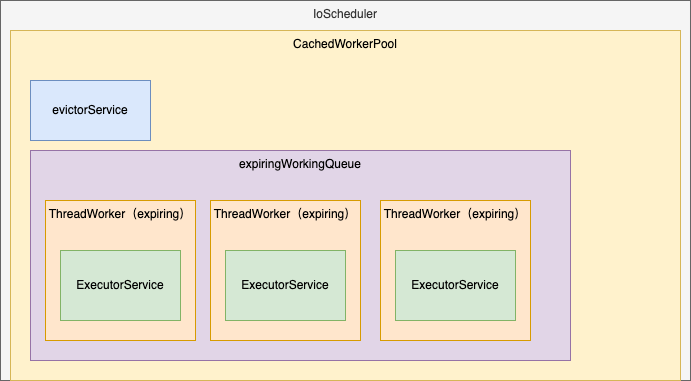 ExecutorService & RxJava Schedulers 原理 - 知乎