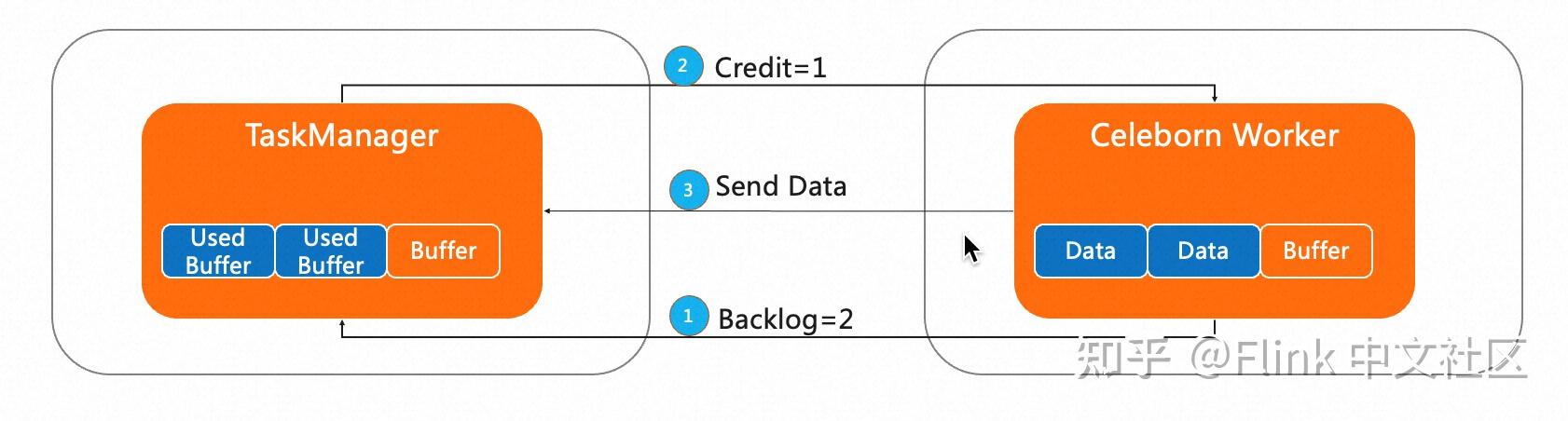 Flink 遇见 Apache Celeborn：统一的数据 Shuffle 服务 - 知乎