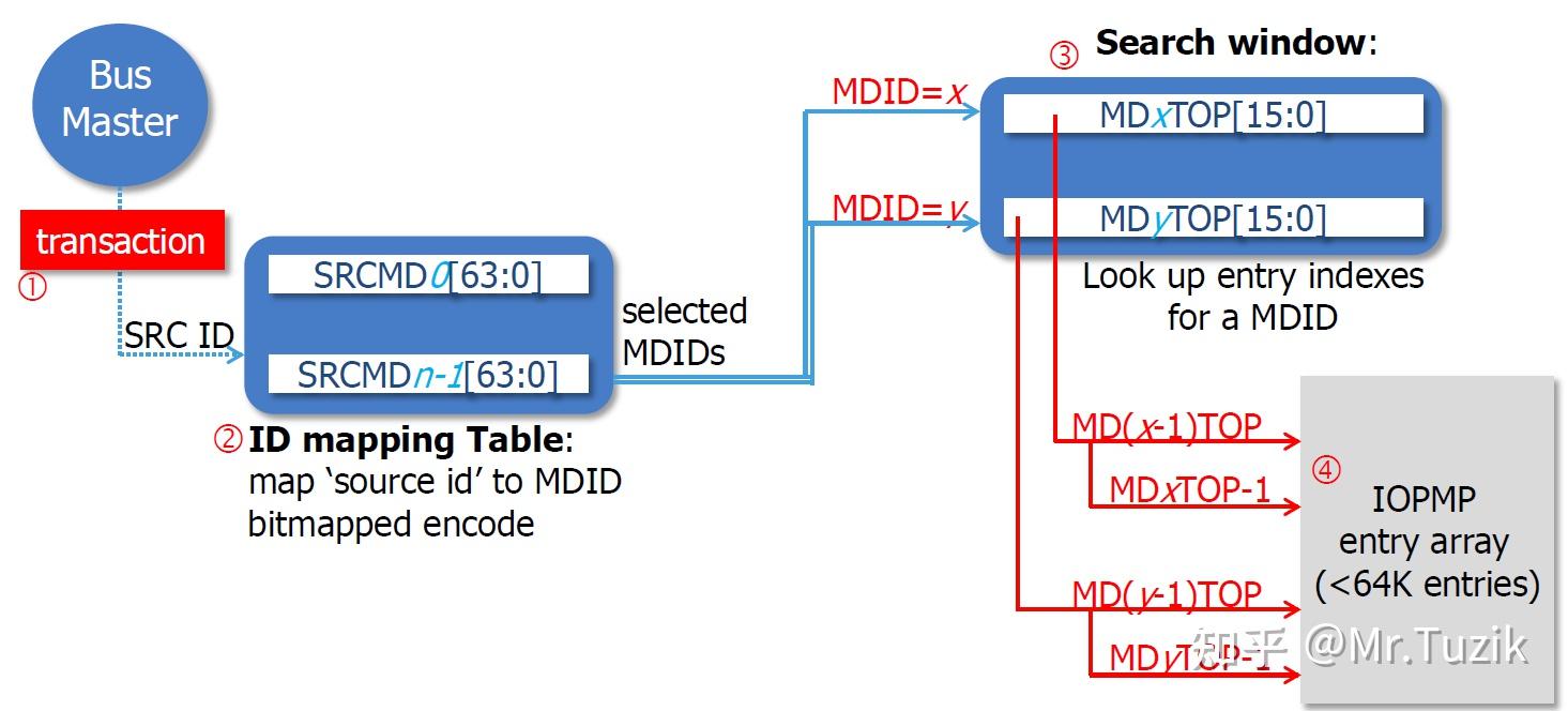浅析RISC-V TEE的SoC级安全模块——IOPMP - 知乎