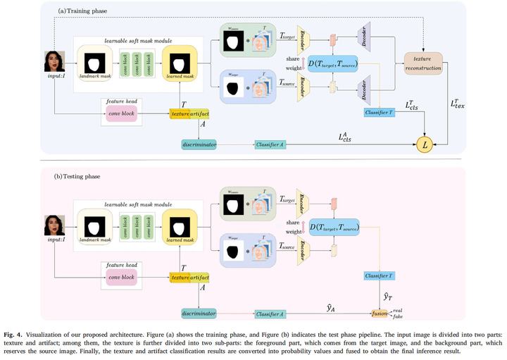 文献阅读：Texture and artifact decomposition for improving generalization in DL-based deepfake ...