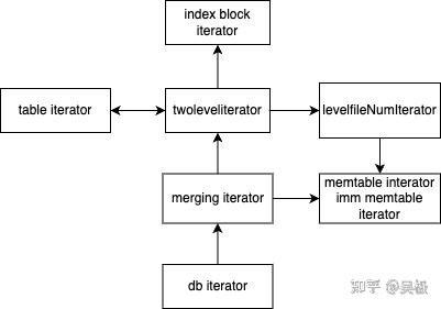 Leveldb 迭代器深度剖析 - 知乎