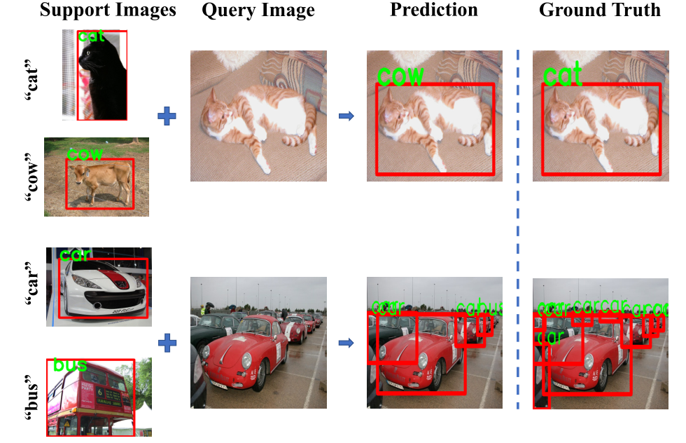 论文阅读 Dense Relation Distillation with Context-aware Aggregation for Few-Shot Object Detection - 知乎