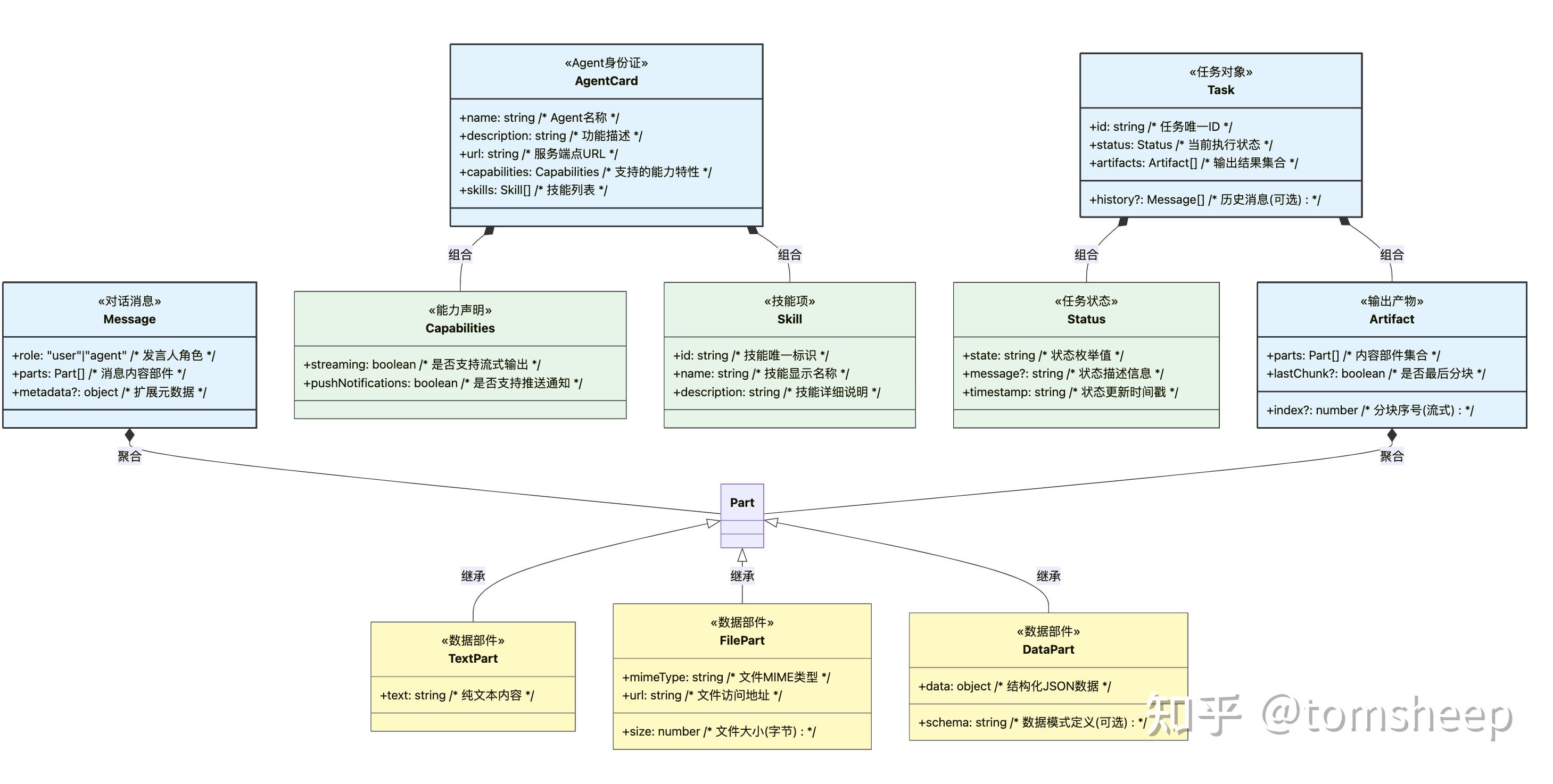 谷歌发布的 A2A 协议是什么？会给 Agent 的发展带来什么影响？ - 知乎