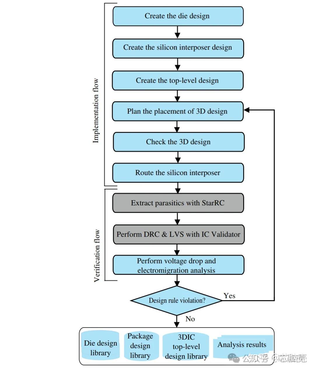 SYNOPSYS ：3DIC Compiler是multi die design的必经之路? - 知乎