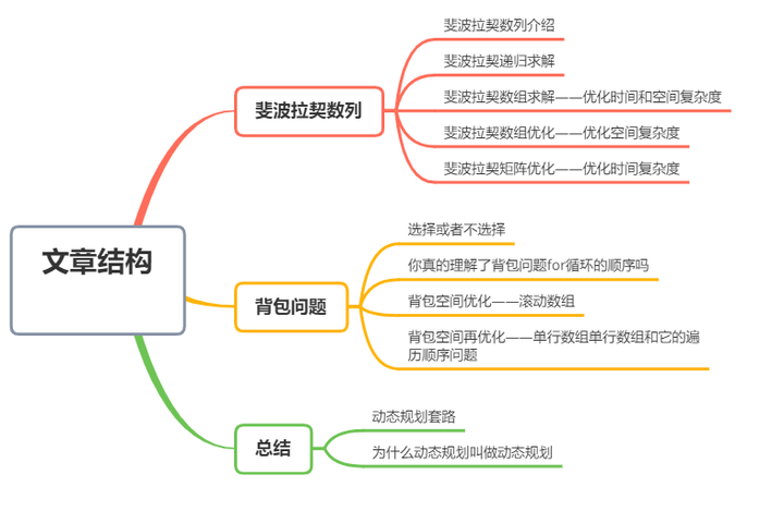庖丁解牛斐波拉契数列和背包问题——详细解析两个问题优化过程,带你从最基本的问题看懂动态规划!!! 知乎
