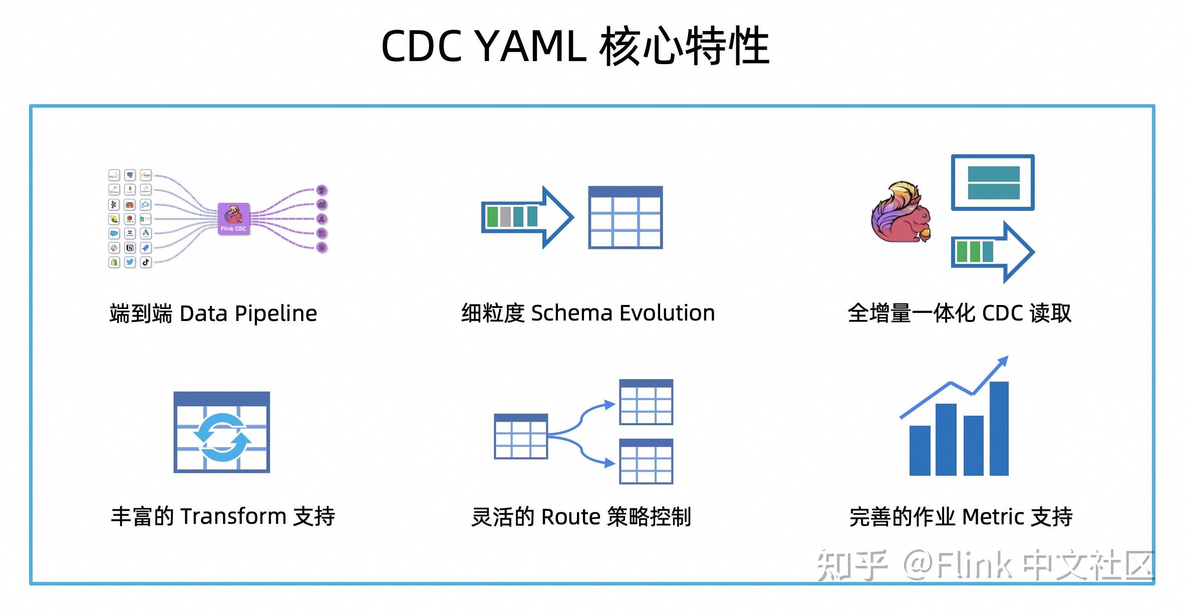 CDC YAML 在阿里云的最佳实践 - 知乎
