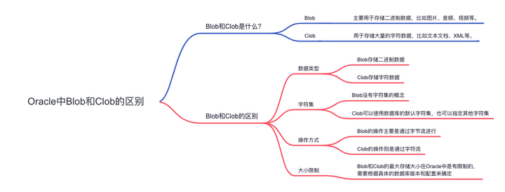 【面试攻略】Oracle中blob和clob的区别及查询修改方法 - 知乎
