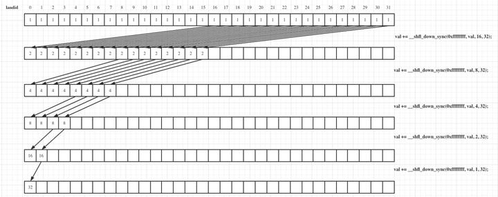 CUDA编程入门之Warp-Level Primitives - 知乎
