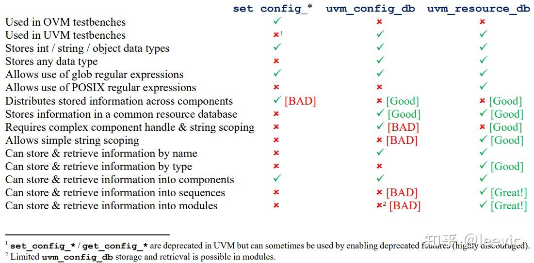 验证工程师应该使用uvm_config_db还是uvm_resource_db的API配置平台 - 知乎