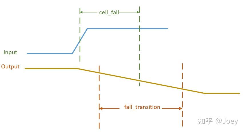 STA-stdcell lib中的cell_rise(cell_fall)与rise_transition(fall_transition) - 知乎