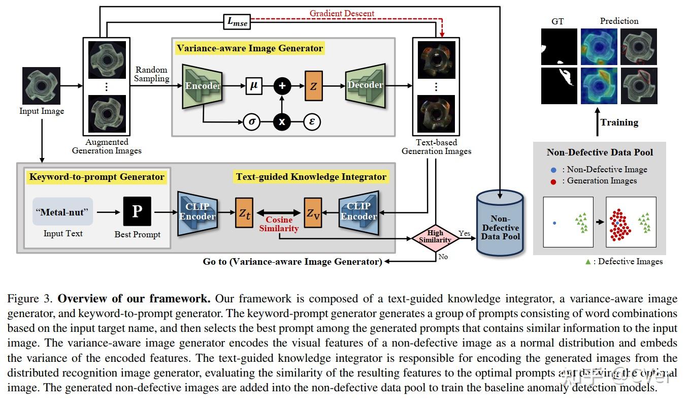 CVPR2024 | 解决异常检测数据稀缺问题！用于工业异常检测和分割的文本引导变分图像生成 - 知乎