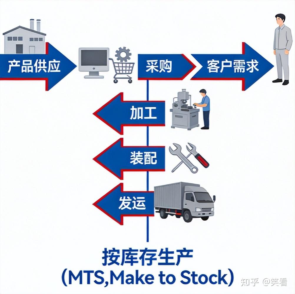ERP五大生产模式全解析：MTS、MTO、ATO、ETO、CTO - 知乎