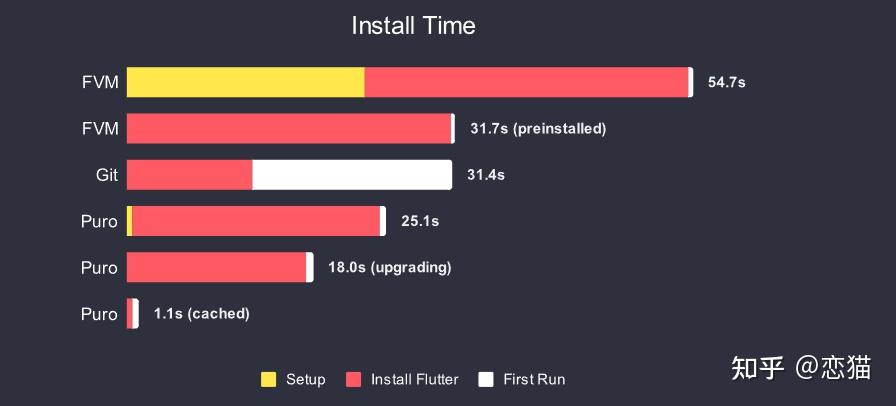Flutter 多版本管理工具 Puro ，它和 FVM 有什么区别？ - 知乎