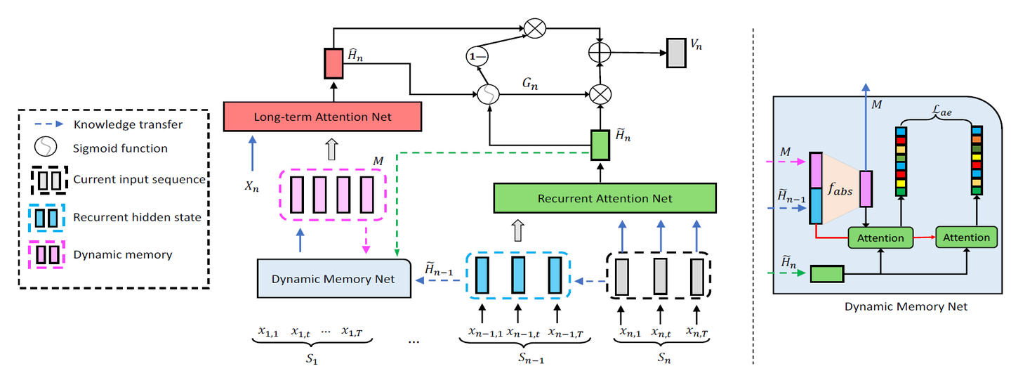 Dynamic Memory based Attention Network for Sequential Recommendation - 知乎