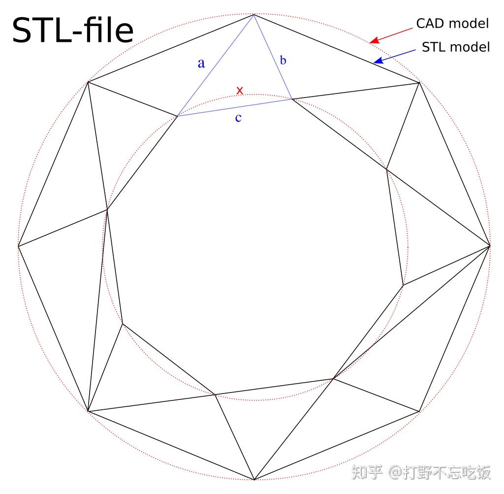 STL格式 & NX11.0导出*.STL文件 - 知乎