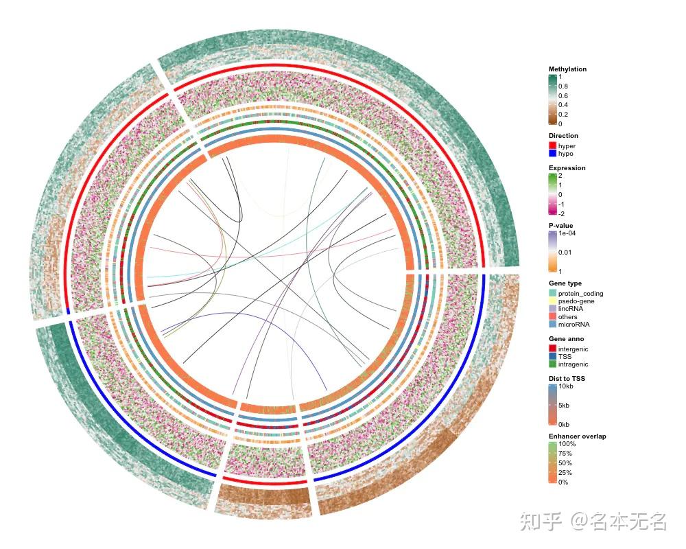 R 数据可视化 —— circlize 圆形热图 - 知乎
