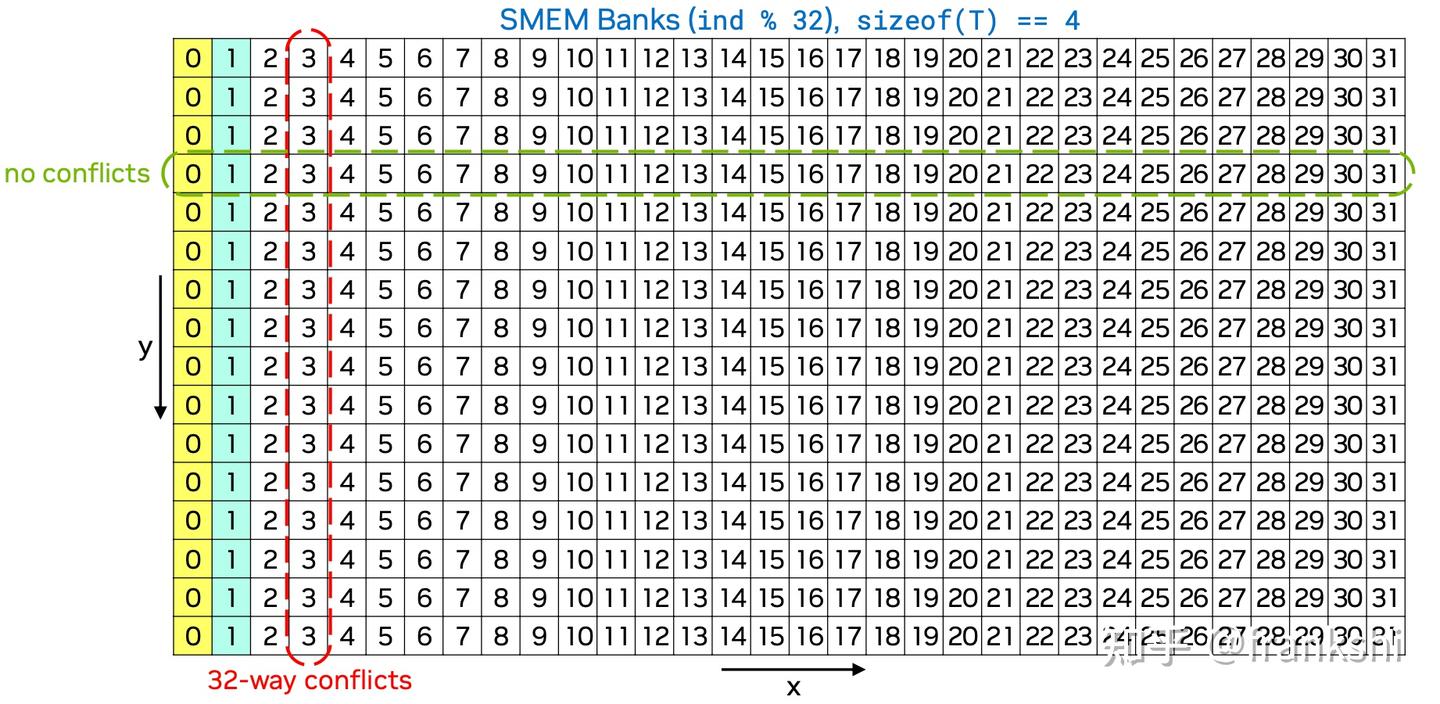 CUDA shared memory避免bank conflict的swizzling机制解析 - 知乎