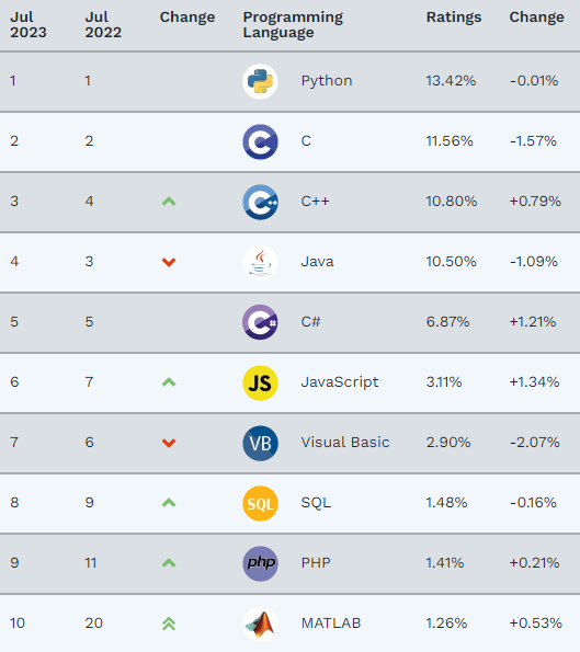 刚刚出炉！速看7月编程语言排行榜！ - 知乎