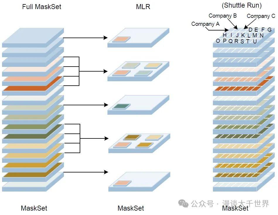 “Full Mask”和“MPW”的联系和区别 - 知乎
