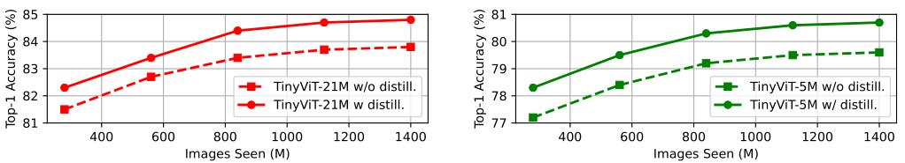 ECCV 22｜大数据的红利我吃定了！微软开源TinyViT ：搞定小模型的预训练能力 - 知乎