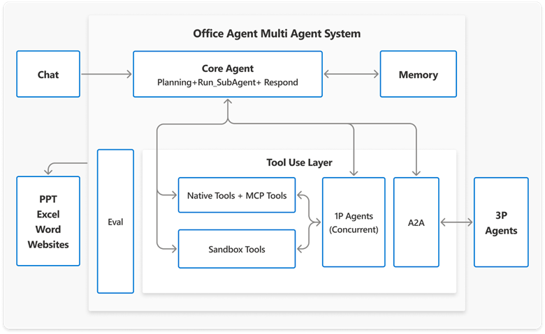 Office Agent：新一代多智能体系统 - 知乎