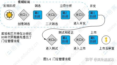 2022年NPDP认证考试知识点解析15：门径管理流程 - 知乎