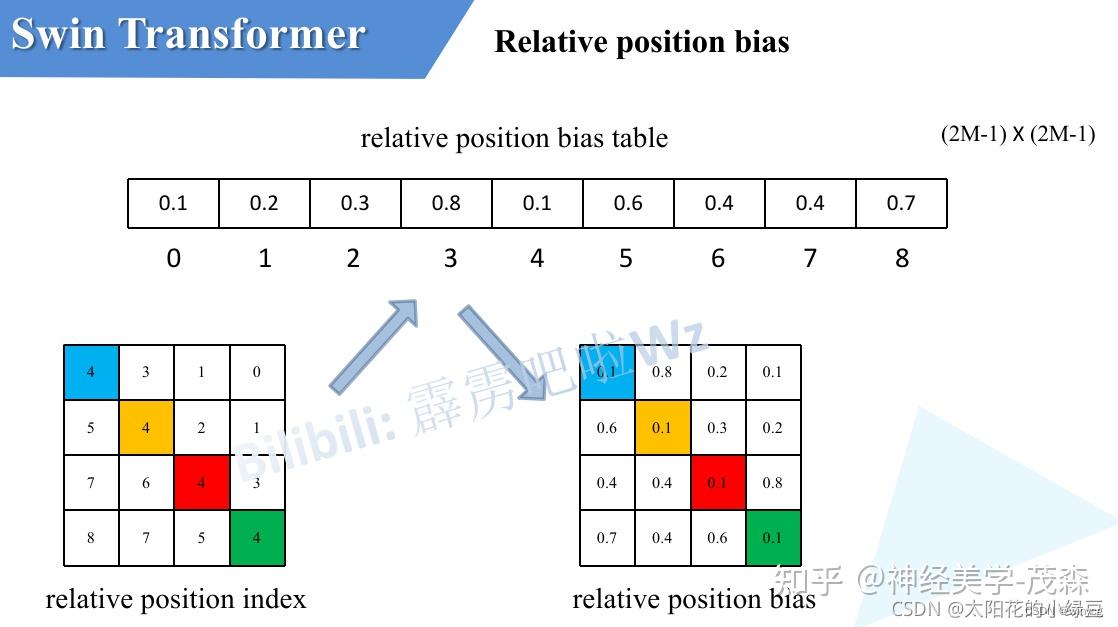 Transformer的位置编码如何通俗理解? ——transformer模型中位置编码的作用与实现方式简述 知乎