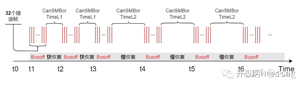 Autosar开发：CanSM模块如何处理Busoff？ - 知乎