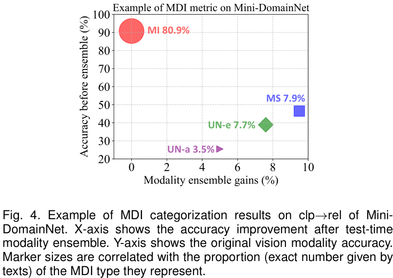IEEE TPAMI | 超越“模态鸿沟”：电子科技大学等提出统一模态分离框架，UDA性能与效率双提升 - 知乎