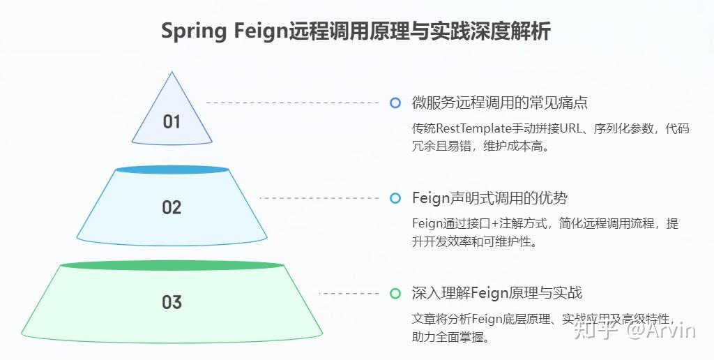 告别手写HTTP请求！Spring Feign 调用原理深度拆解：从源码到实战，一篇搞懂 - 知乎