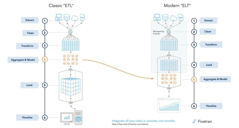 常见的ETL工具（含开源及付费）一览和优劣势分析？ - 知乎