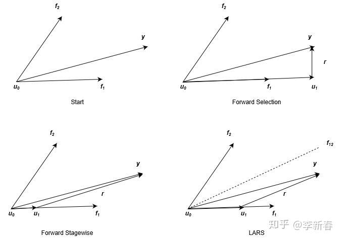 从Lasso开始说起 - 知乎