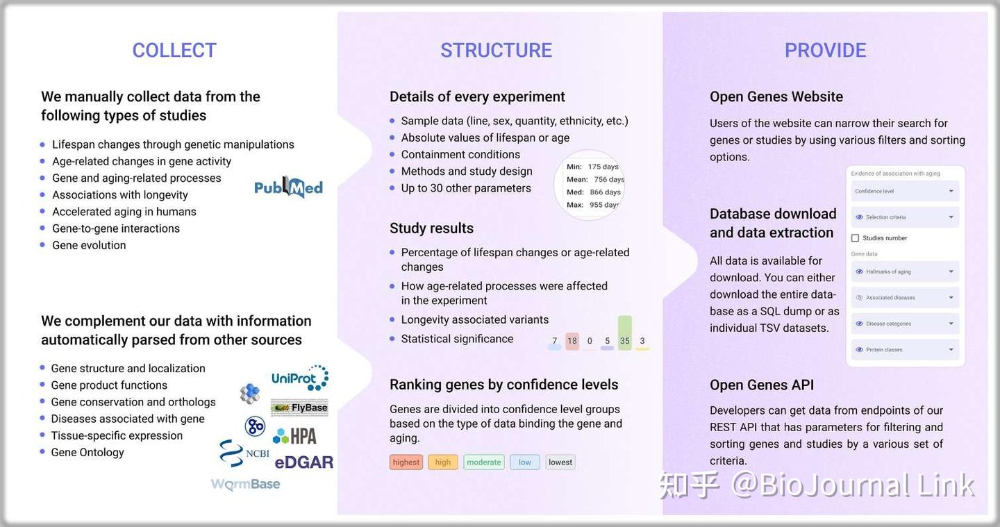 数据库介绍 | Open Genes——一个全新的综合数据库，关联人类与衰老及长寿的基因 - 知乎