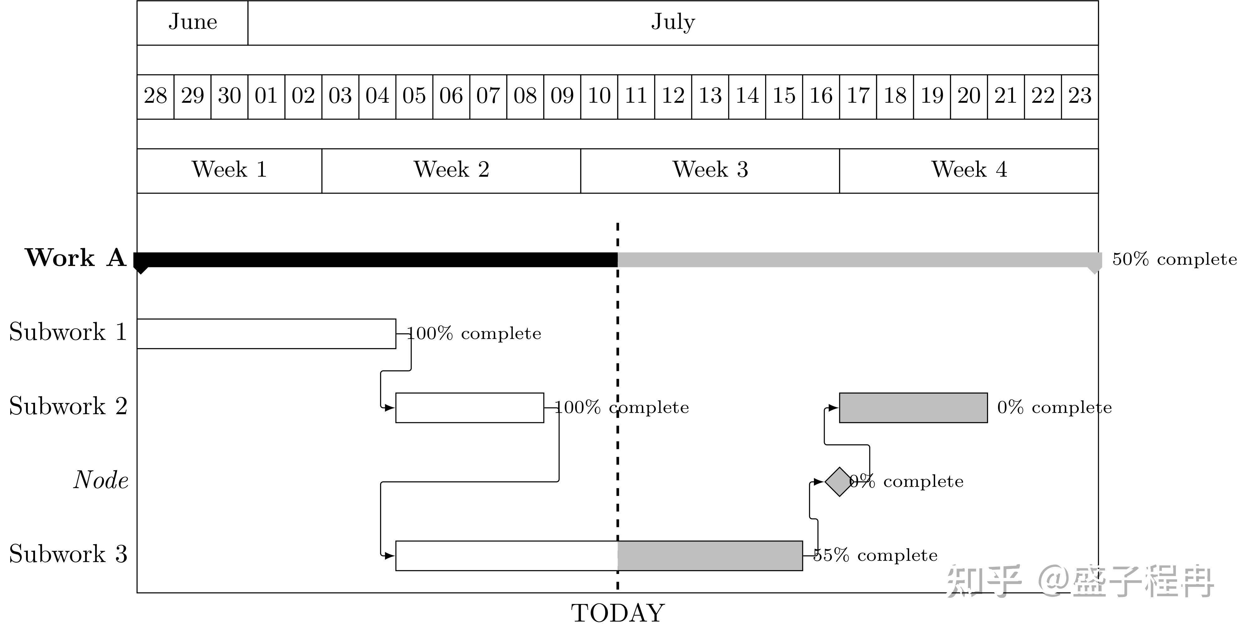 使用LaTex(TiKz)绘制甘特图（gantt）图 - 知乎
