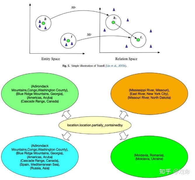 文献阅读：《Knowledge reasoning over knowledge graph》 - 知乎