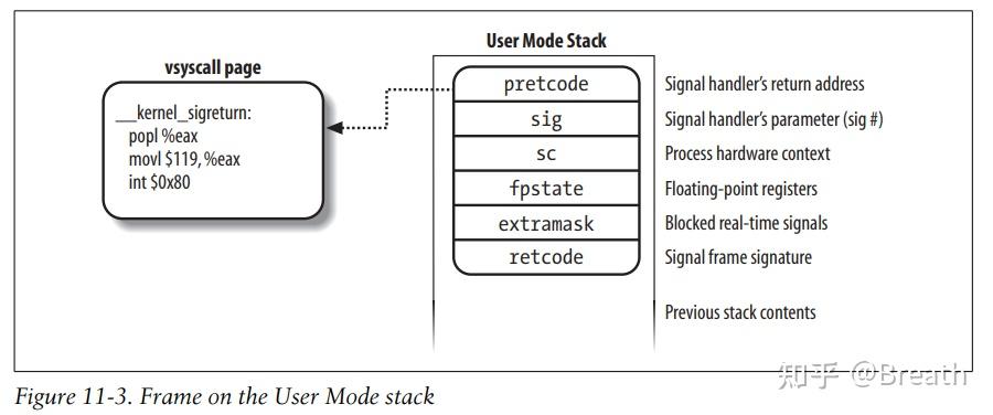 NOTES:Understanding the Linux Kernel Chapter11 Signals Part2 - 知乎