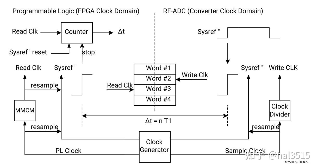 Zynq UltraScale+ RFSoC 多片同步 MTS - 知乎