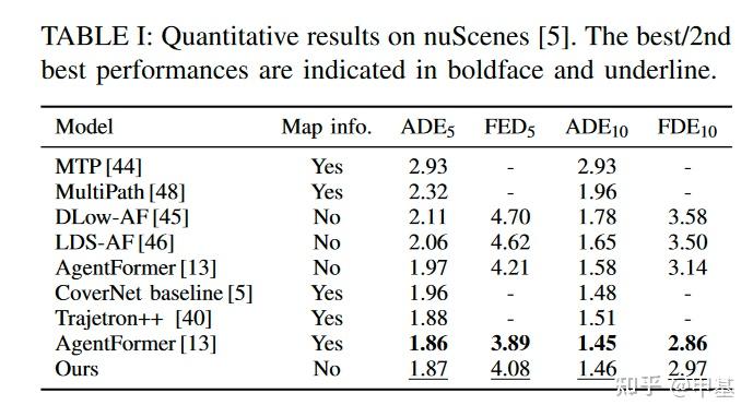 GATraj: A Graph- and Attention-based Multi-Agent Trajectory Prediction ...