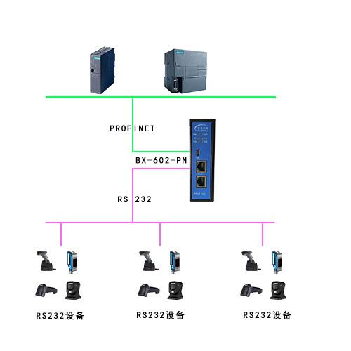 串口rs232转 Profinet 网关 BX-602-PN 在钢铁行业的应用案例 - 知乎