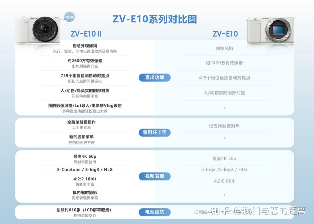 佳能R50V和索尼zve10二代该怎么选？谁更适合做自媒体？