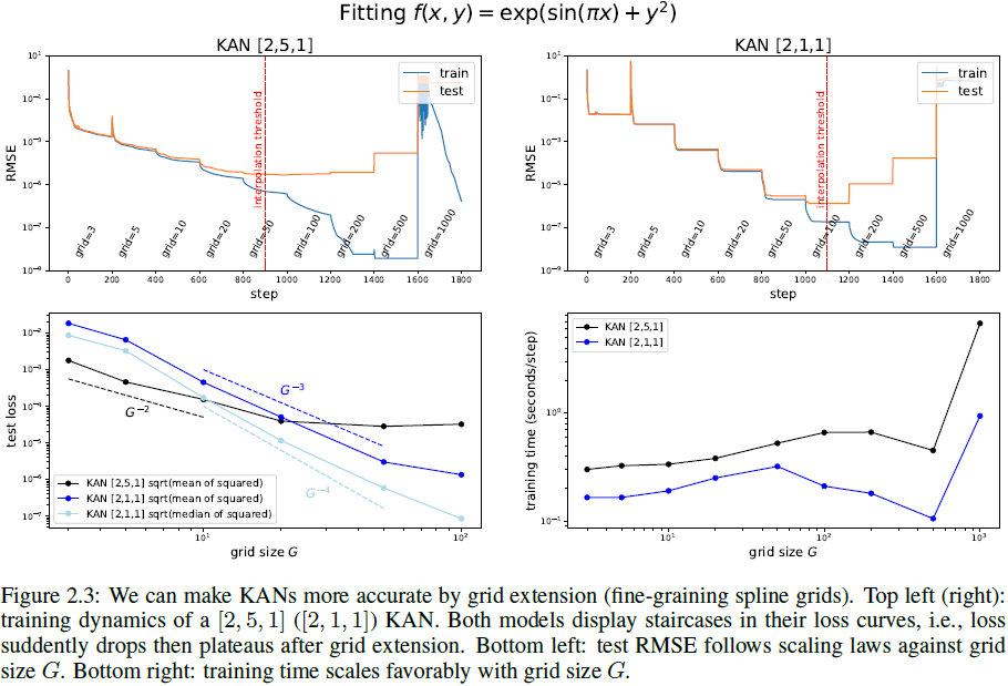 （2024，KAN，MLP，可训练激活函数，样条函数，分层函数）Kolmogorov–Arnold 网络 - 知乎