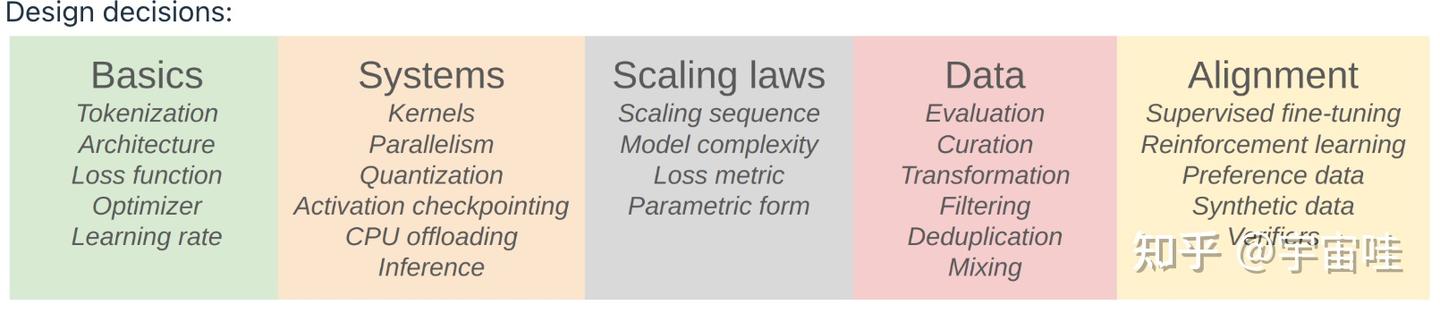 CS 336 《Language Models From Scratch 》 Lecture 1 Overview笔记-1 - 知乎