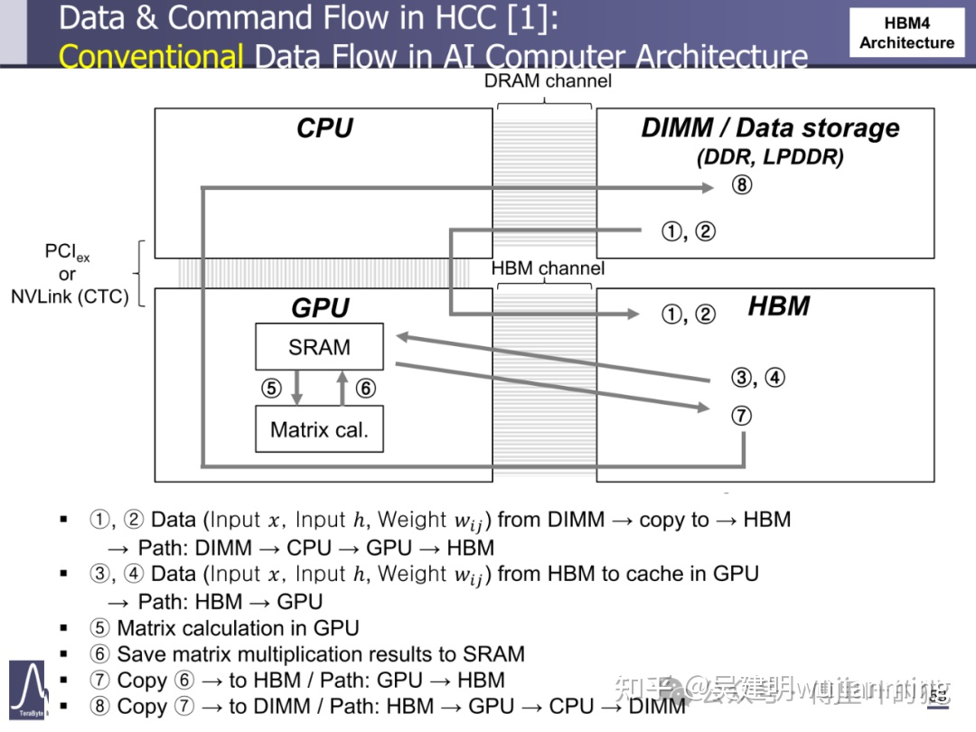 聊聊HBM Roadmap和HBM4的关键特性 - 吴建明wujianming - 博客园