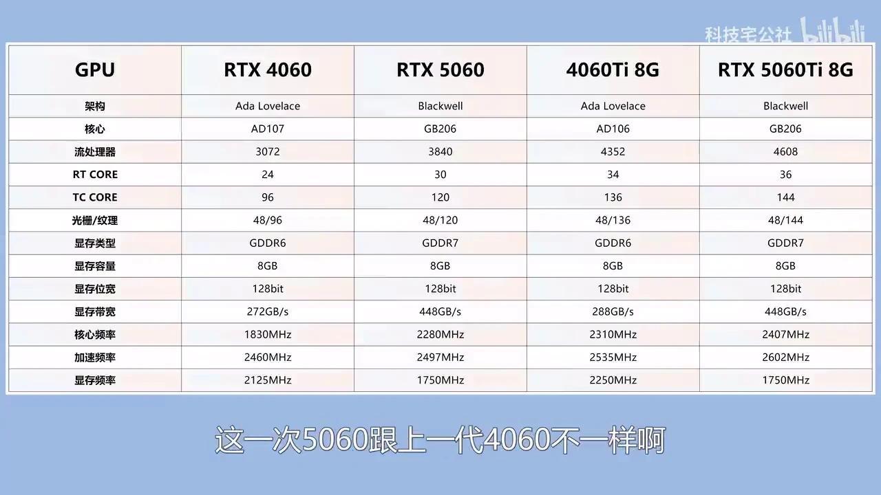 性价比最高的50系显卡？RTX5060性能实测！对比4060 4060Ti 5060Ti整体表现怎么样 - 知乎