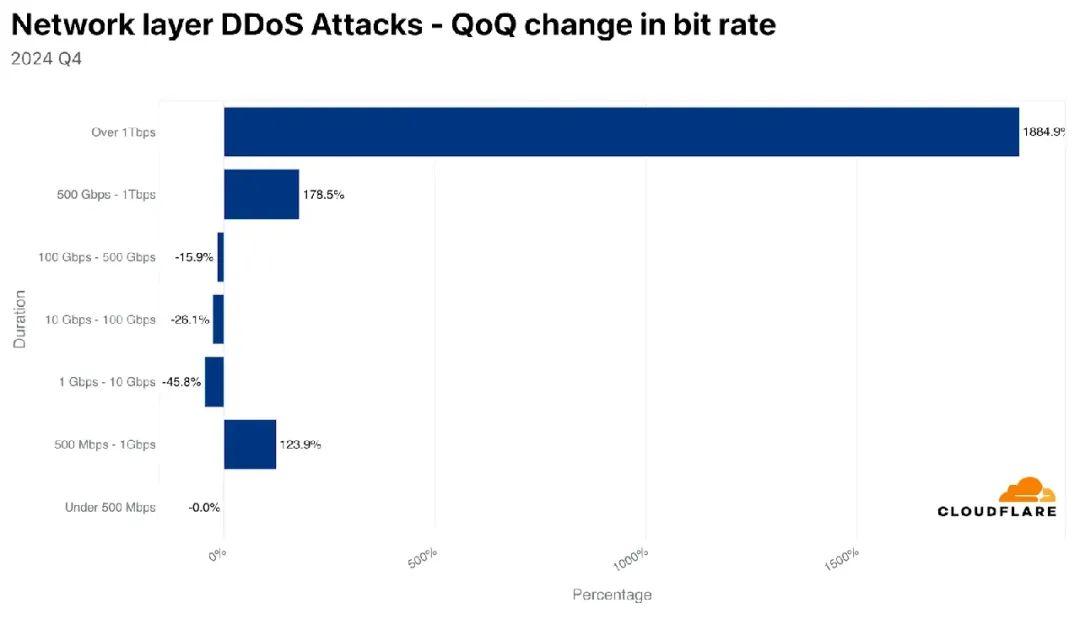 2024 年第四季度全球 DDoS 威胁趋势报告 ｜破纪录的 5.6 Tbps DDoS 攻击 - 知乎