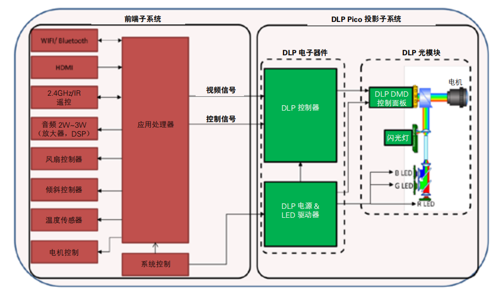 DLP芯片是如何制造出来的？ - 知乎