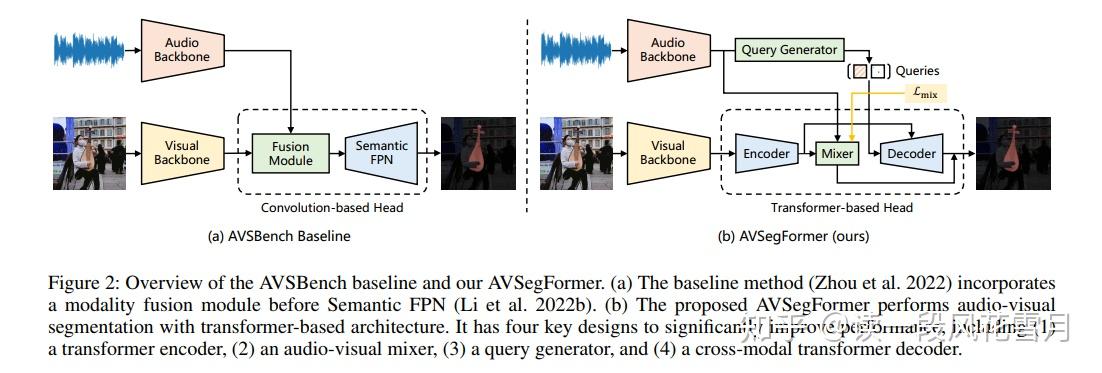 音视频协同分割新突破：AVSegFormer的技术革新！-AVSegFormer: Audio-Visual Segmentation with Transformer - 知乎