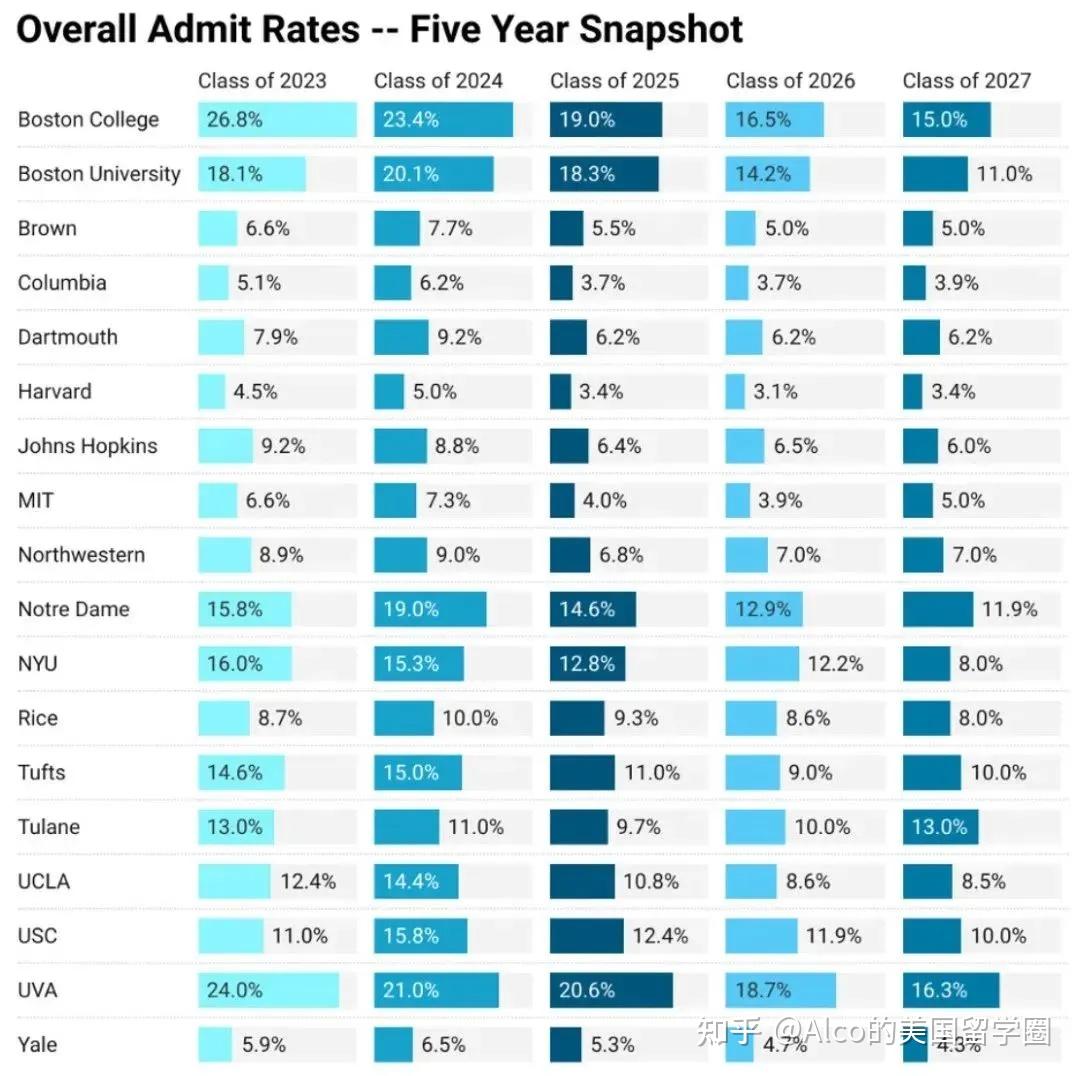 美国TOP30大学24Fall录取大数据汇总，耶鲁、杜克、USC、NYU录取率创历史新低！ - 知乎
